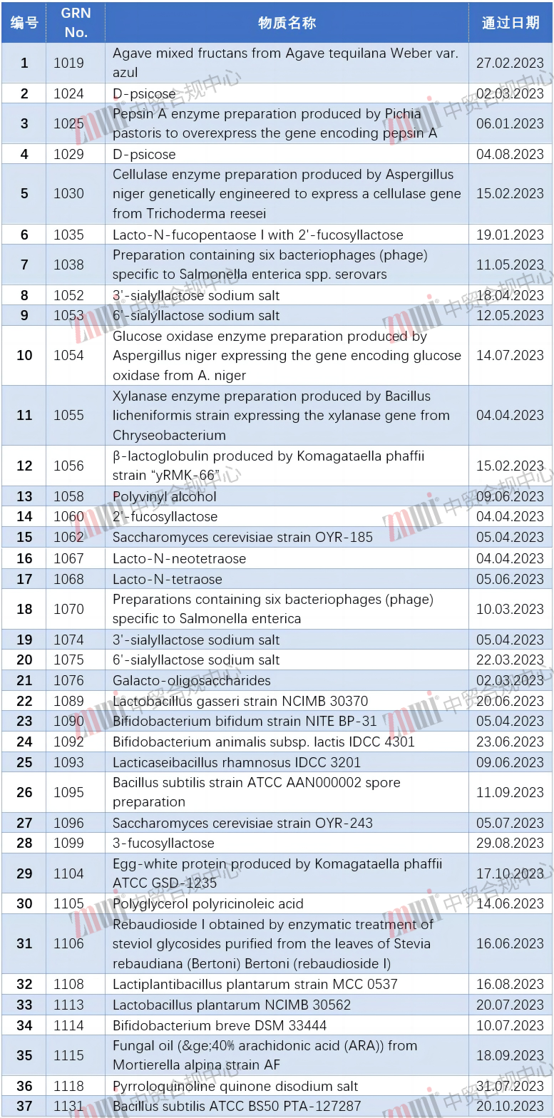 生物合成热度不减：2023年 FDA GRAS情况概览 - 中贸合规中心